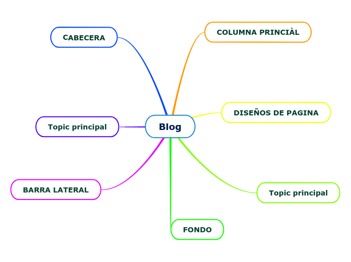 Blog - Mind Map